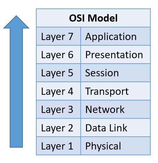 Introduction to the OSI Model Exercise 1 – Understand the OSI model ...